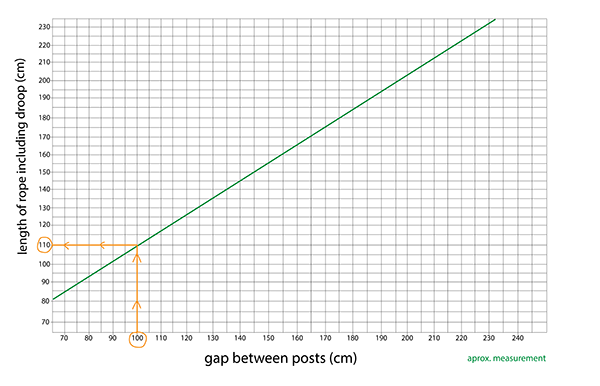 How much droop do I need to add to my decking rope? - ropelocker blog